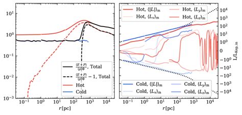 Radial Profile Of Time And Angle Averaged Bernoulli Parameter Left Download Scientific