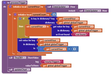 Chart Shows Invalid Entry Error When Plotting Data From A Dictionary