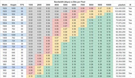 Table Of How Many Bits Per Pixel You Get With A Certain Amount Of Bandwidth R Twitch