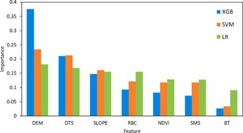 variable importance in sgw modeling using lr svm and xgb models