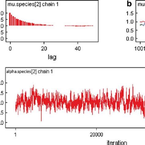 Checking Convergence Of Mcmc Runs Upper Left Panel Correlation Between