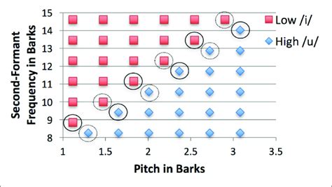 Synthesized Speech Stimuli Varied In Pitch F0 And Second Formant Download Scientific