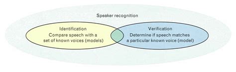 Figure 1 From Automatic Speaker Recognition Using Gaussian Mixture