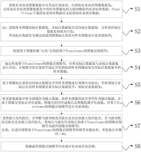 一种基于主动学习的农业病害识别方法