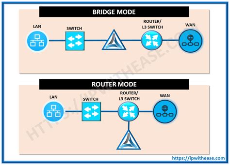 silverpeak bridge mode vs router mode ip with ease