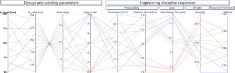 parallel coordinate graph visualizing the effect of design and welding