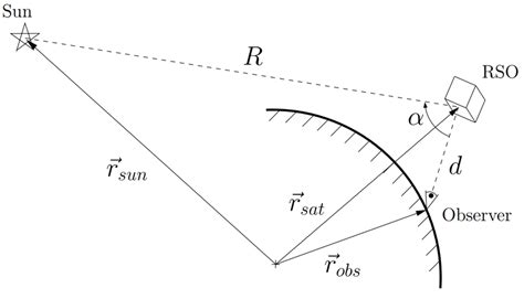 Schematic Representation Of The Illumination Conditions Of An Rso