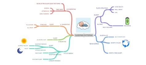 Sleeping Patterns Image Image Image Image Image Coggle Diagram