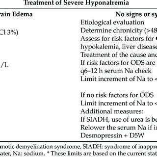 Proposed Approach For The Treatment Of Severe Hyponatremia Download Scientific Diagram
