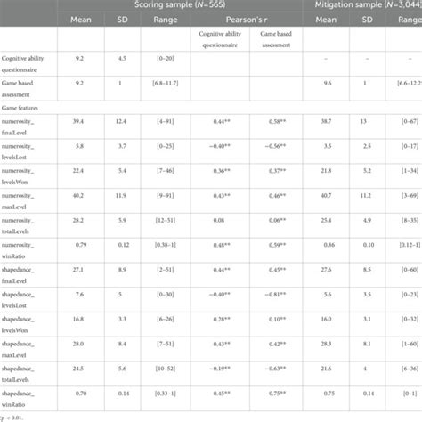 Descriptive Statistics For The Cognitive Ability Questionnaire Download Scientific Diagram