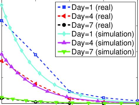 Color Online Comparison For Model Results Solid Lines And Actual