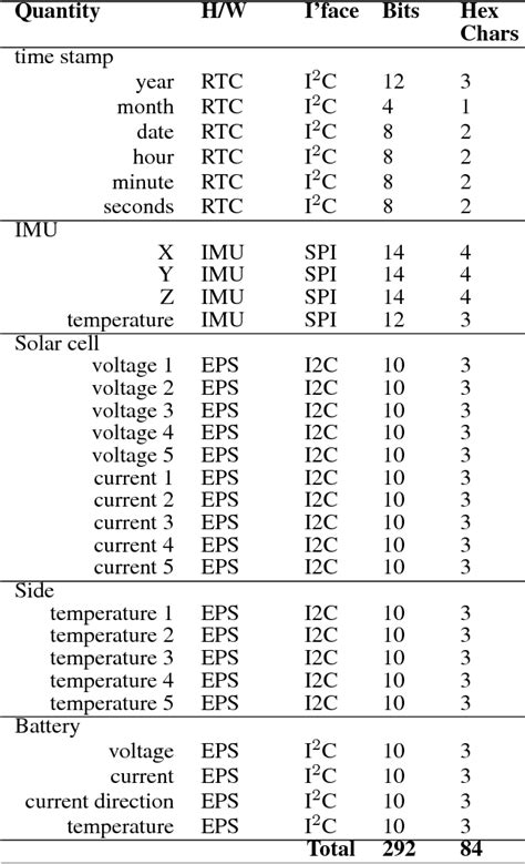 table 3 from design of command data and telemetry handling system for