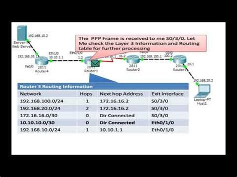 Sending Packets Across Routed Networks