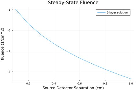 n layer cylinder examples · lightpropagation jl