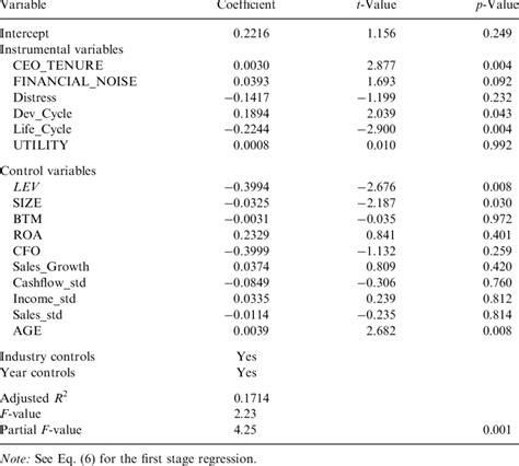 First Stage Regression Download Table