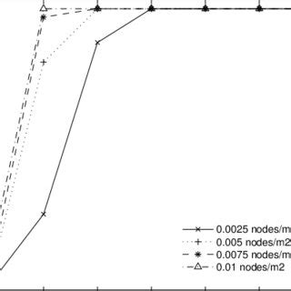 Average Network Connectivity Versus Default Transmission Radius Download Scientific Diagram