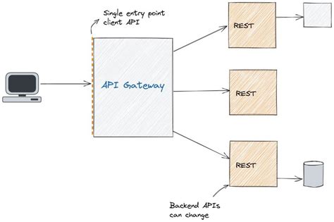 What Is An Api Gateway An Api Management Tool Known As An Api By