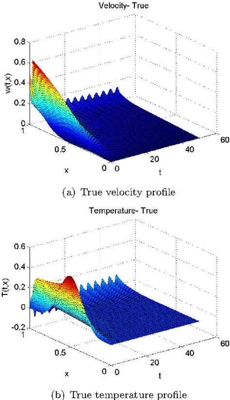 Figure 1 From Extremum Seeking Based Parametric Identification For