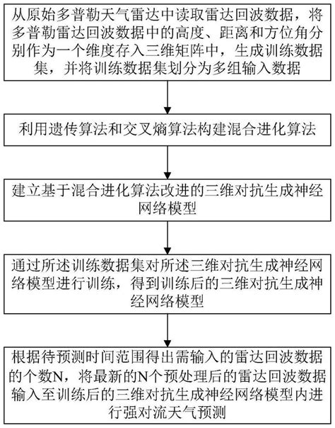 Severe Convective Weather Prediction Method And System For Improving Three Dimensional
