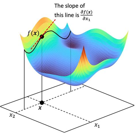 Vizuara On Linkedin Partial Derivatives And Gradient Descent The