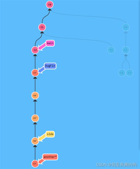 【随笔】git 高级篇 管理多分支 Git Rebase(二十二)git 工作流 Rebase Csdn博客 【随笔】git 高级篇 管理多分支 Git Rebase(二十二)git 工作流 Rebase Csdn博客