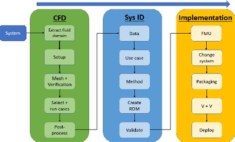 Figure From Modelica Association Standards And Surrogate Modeling To Enable Multi Fidelity