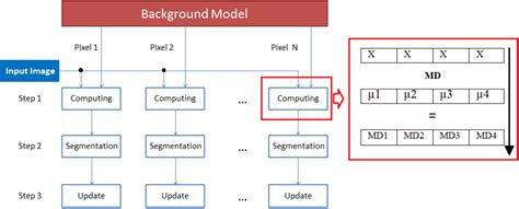 Figure 1 From Single Core Simd Parallelization Of Gmm Background