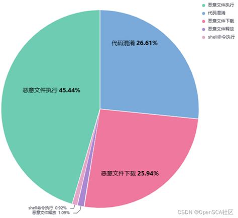 供应链投毒预警 开源供应链投毒202403月报发布啦！（含投毒案例分析） 9ltqhwjlk2ygze8ph4bf 006750 csdn博客