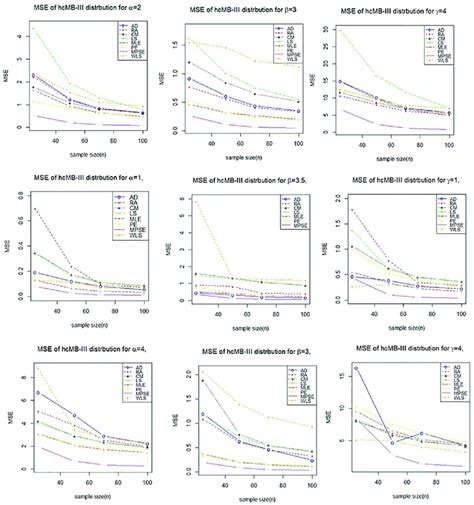 Mse For Different Sample Sizes And Estimation Methods For Different