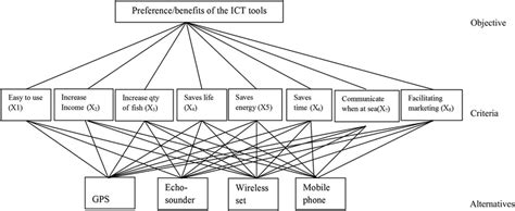Decomposition Of Adoption Of Ict Tools Into A Hierarchy Download