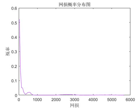蒙特卡洛 概率潮流！基于蒙特卡洛和新能源出力模拟的概率潮流分布程序代码！ csdn博客