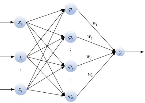 What Is Radial Basis Function Network Botpenguin