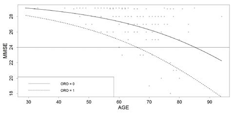 plot of the 25th percentile of logistic quantile regression model