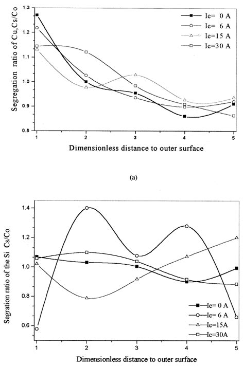 Segregation Of A Copper And B Silicon In Al±1wtcu±1wtsi Alloy