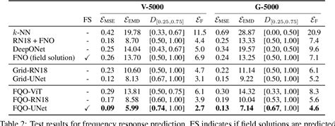 Table 2 From Vibroacoustic Frequency Response Prediction With Query Based Operator Networks