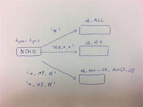 basics of messaging with rabbitmq tutorials