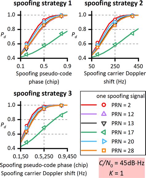 detection rate under three spoofing strategies download scientific