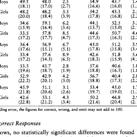 Mean Percent And Standard Deviation Of Responses In A Category By Sex Download Scientific