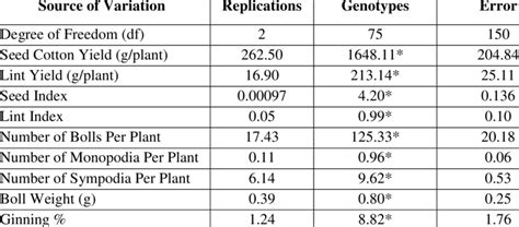 Analysis Of Variance For Lint Yield And Important Characters