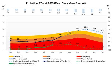 Using Streamflow Forecast Models In This Case Aquafor Measures