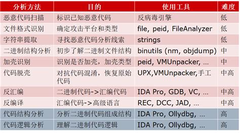恶意代码及其防御 知乎