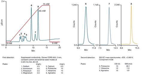 Determination Of Biogenic Amines In Wine Using Ion Chromatography Mass Spectrometry Analyteguru