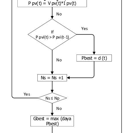 Flowchart PSO MPPT Algorithm Design Is Simulated Using MATLAB PSO Download Scientific Diagram
