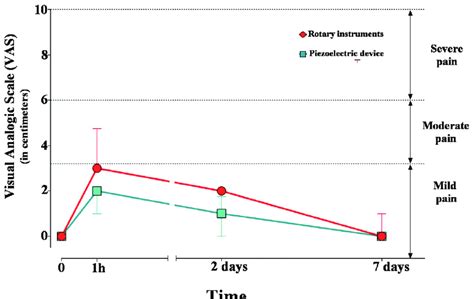 Median Interquartile Deviation Of Pain Measured By Vas According To