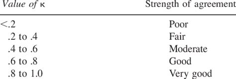Reference Kappa Values Adapted From Landis And Koch 1977 Download Table