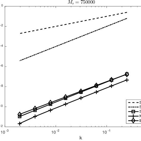 1 Linear Stochastic Schrödinger Equation Mean Square Errors For The