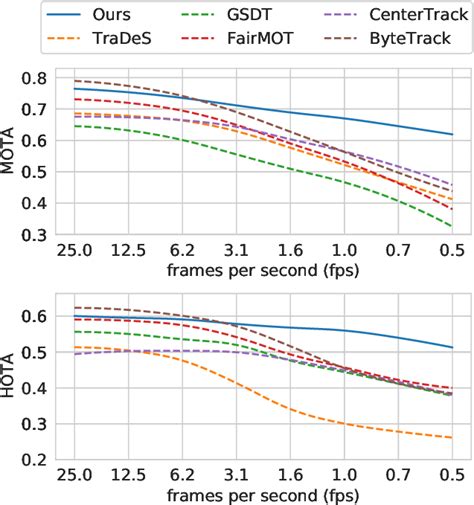 performance of recent state of the art trackers at multi frame rate