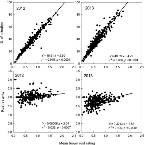 Relationships Between Mean Rust Ratings And Infection Or Severity Of