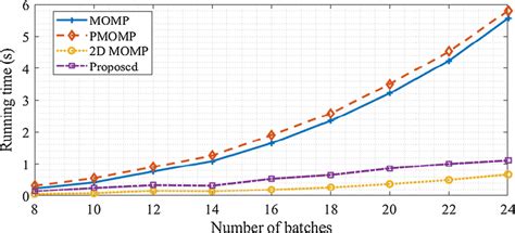 running time of different algorithms download scientific diagram