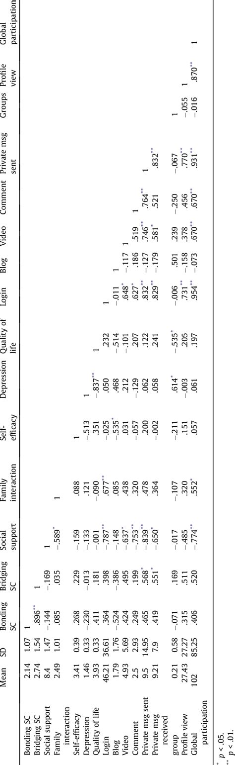 Mean Standard Deviation And Correlation Coefficient Download Table